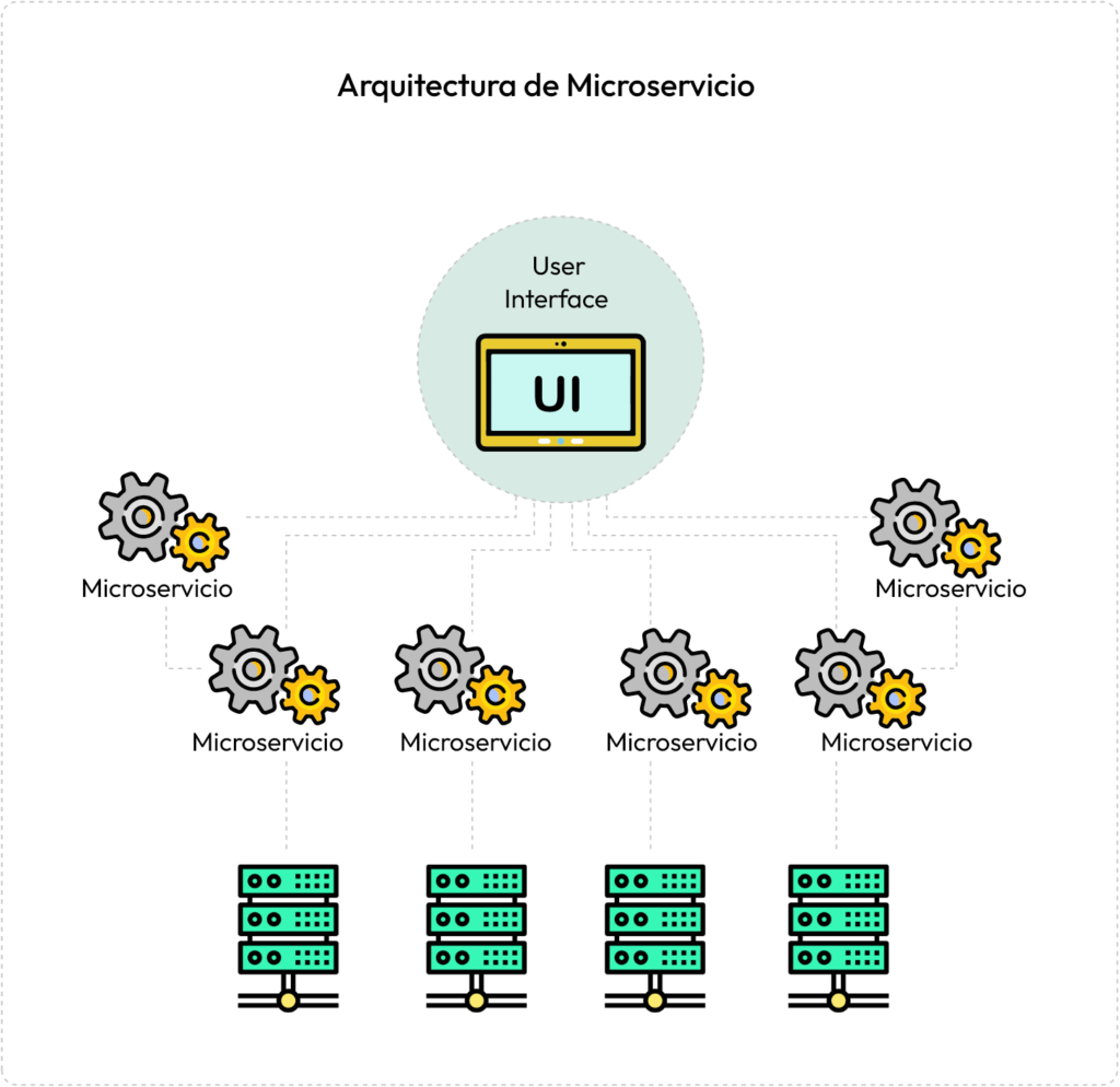 Arquitectura de Microservicios - Desarrollo de Software | Midas Consultores S.A.